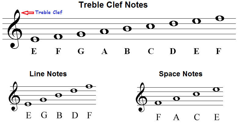 Note Naming Practice – ACS Music K-8